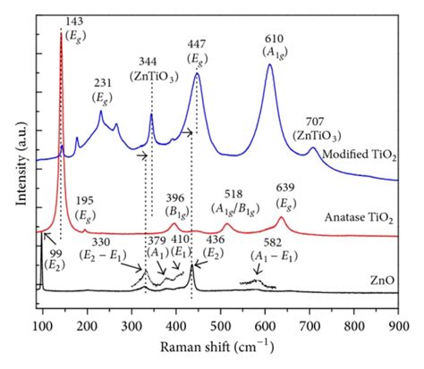 Raman Spectrum Of Zno Anatase And Hybrid Zno Tio2 Nanopowder