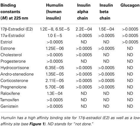 frontiers estradiol binds to insulin and insulin receptor decreasing