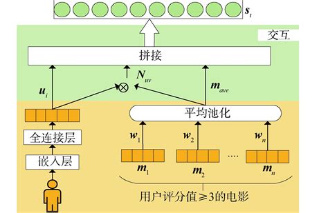 融合多模态特征的深度强化学习推荐模型