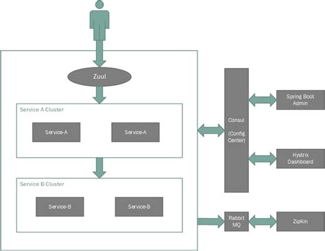 spring cloud consul example