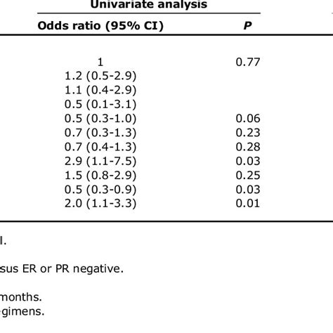 Results Of Univariate And Multivariate Logistic Regression Analysis