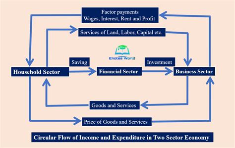 Circular Flow Model Macroeconomic Analysis