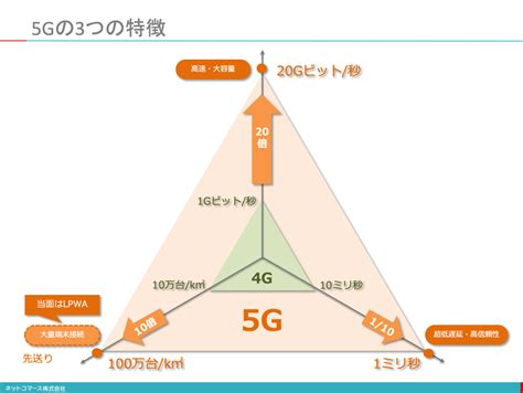 【図解】コレ1枚でわかる5g：itソリューション塾：オルタナティブ・ブログ