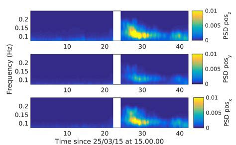 Power Spectral Density Of The Linear Accelerations Recorded By