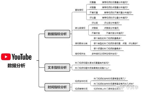 python项目 youtube热门视频数据分析 知乎