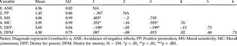 Means Standard Deviations Sd And Correlations Download
