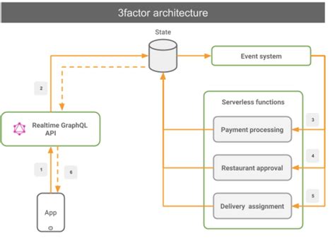graphql what why and how