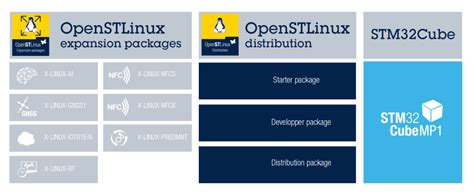 stm32 mpu openstlinux distribution stmicroelectronics