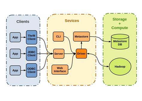apache hive architecture data warehouse system for free fly