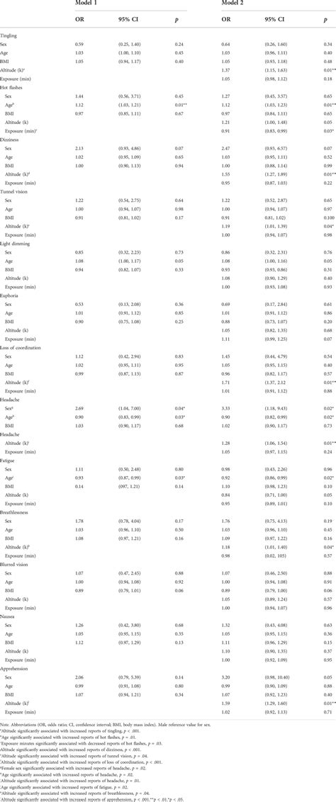 frontiers parisons in physiological and cognitive performance