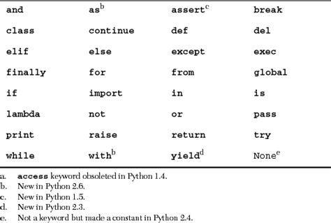 appendix b reference tables core python programming second edition