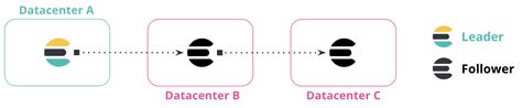 cross cluster replication elasticsearch guide [8 11] elastic