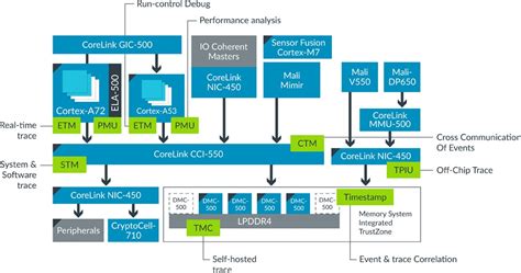 coresight debug trace arm