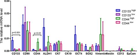 The Mrna Expression Level Of 12 Putative Csc Related Markers In The