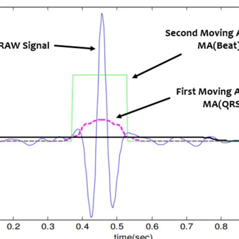two moving average algorithm peak detection download scientific diagram