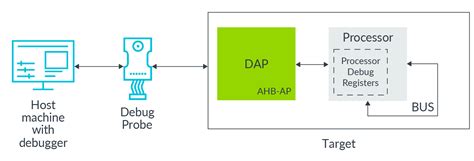 learn the architecture debugger usage on armv8 a arm developer