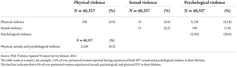 Frontiers Intimate Partner Violence Against Ever Partnered Women In