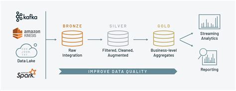 medallion architecture what is it — advancing analytics