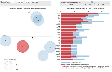 lda topic modeling and pyldavis visualization xuan qi medium