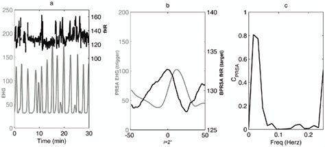 Detection Of Cross Correlations By Cross Power Spectral Density Cpsd