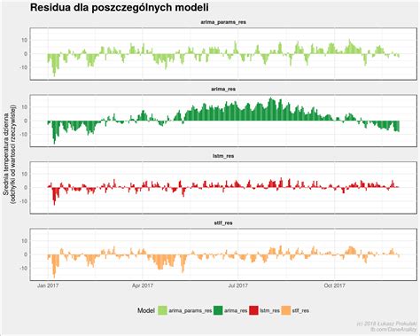 przewidywanie temperatury jako prognozowanie szeregów