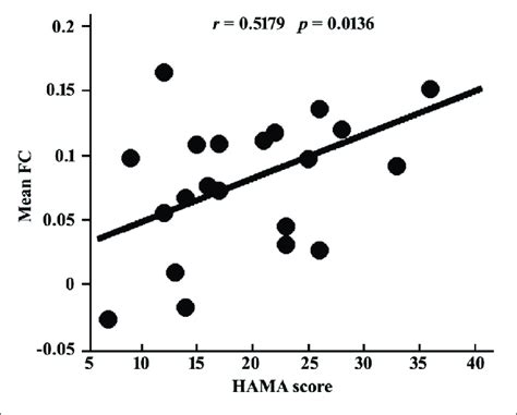 positive correlation between mean resting state functional connection
