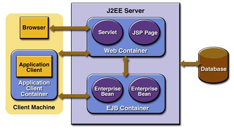 【java】同樣的 servlet jsp，為何在不同的web server可以獲得相同的結果