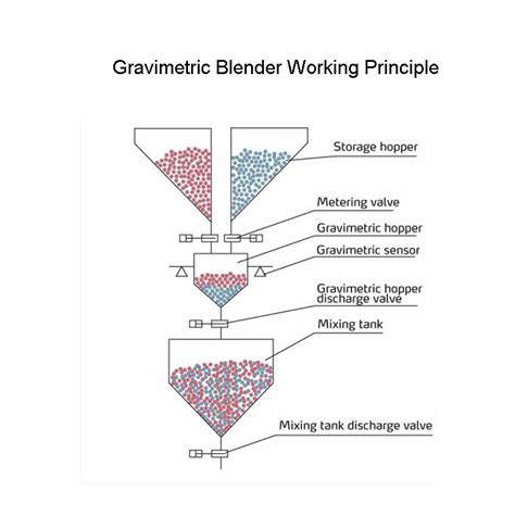 gravimetric blender gravimetric blender working principle gravimetric