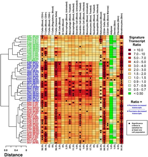 the heatmap displays intensity of inflammatory gene