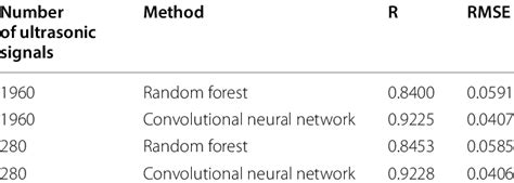 Results Of Pearsons Correlations R And Root Mean Squared Errors