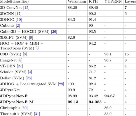 accuracies for action weizmann and kth and scene yupenn datasets