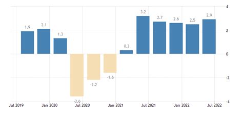 Trading Economics On Twitter The Gross Domestic Product Gdp In
