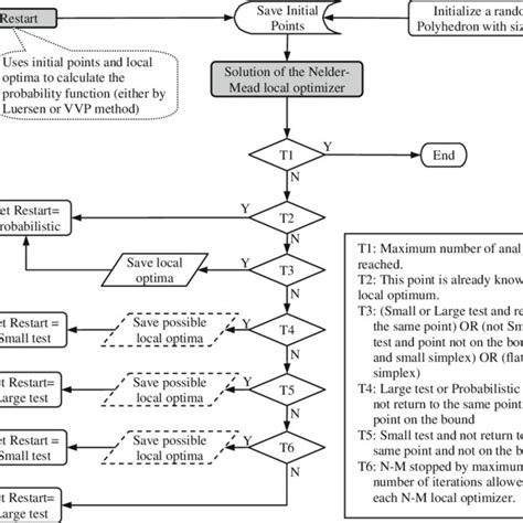 optimization procedure of the niched pareto genetic algorithm
