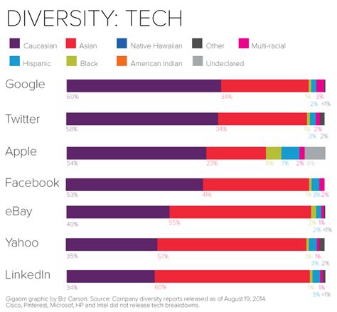 eight charts that put tech companies diversity stats into perspective gigaom