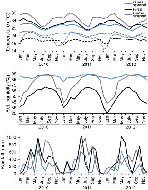 monthly minimum and maximum temperatures relative humidity and