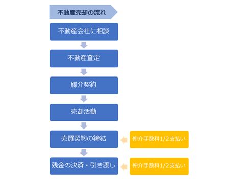 【不動産売却時の仲介手数料とは】いくらかかる？値引きは可能？上限と計算方法を解説します【スマイティ】
