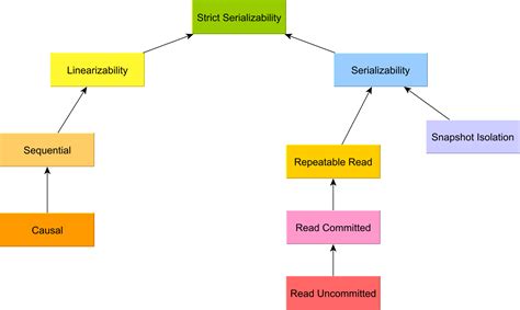 a beginner s guide to serializability vlad mihalcea