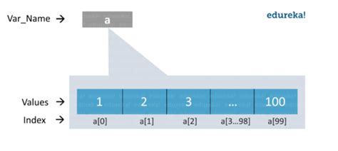 arrays in python what are python arrays and how to use them edureka
