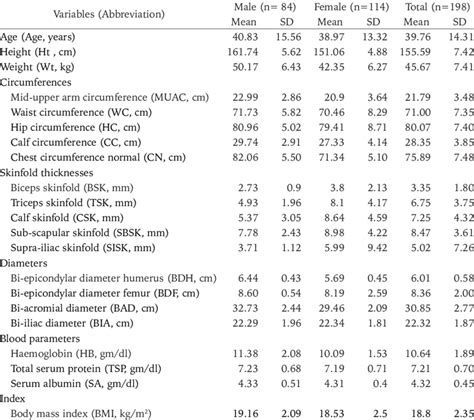 Descriptive Statistics Of Age And Anthropometric Measurements Of Adult