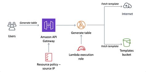 aws cloud formation template