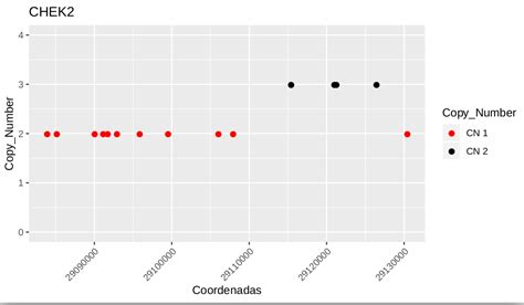 r generate copynumber graph using ggplot2 stack overflow