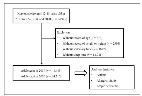 Jcm Free Full Text Asthma Allergic Rhinitis And Atopic Dermatitis