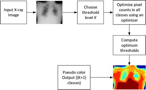 block diagram for the thresholding based multiclass segmentation
