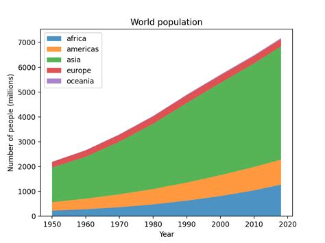 stackplots and streamgraphs — matplotlib 3 5 3 documentation