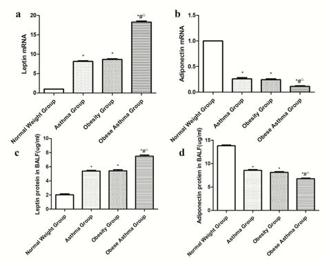 Expression Levels Of Leptin Mrna A And Adiponectin Mrna B In The
