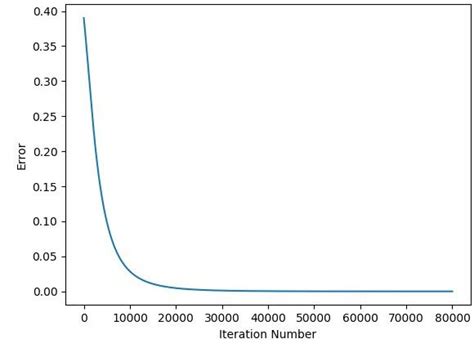 implementing gradient descent in python part 3