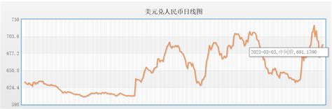 新浪财经美元兑人民币走势图 2023年美元兑人民币走势图 链未来