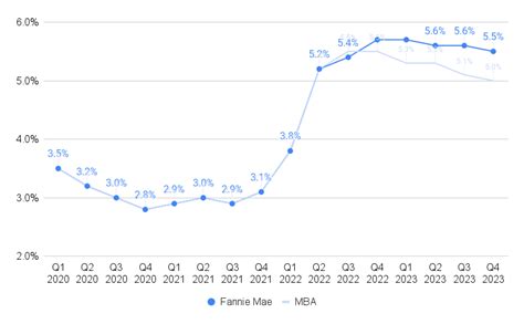 Us Mortgage Interest Rates Forecast 2022