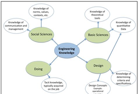 A Conceptual Map Of The Major Sources Of Engineering Knowledge