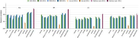 Pearsons Correlation Results For The Prediction Of Gene Gene
